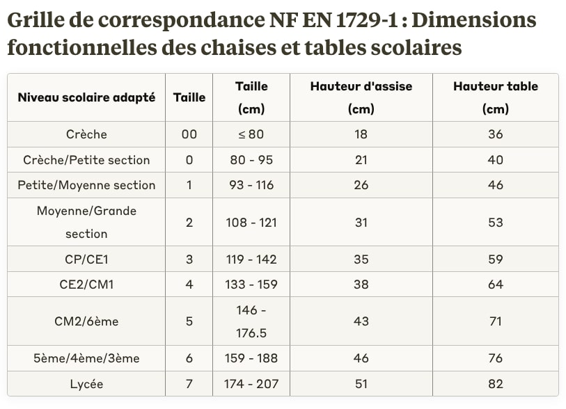 La norme NF EN 1729-1 pour les tables et chaises scolaires - Madeleine Jeux